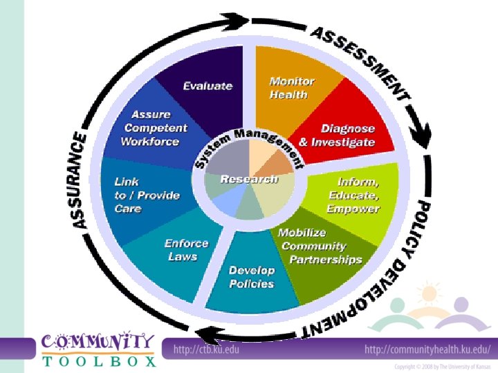 Ten Essential Public Health Services What is public