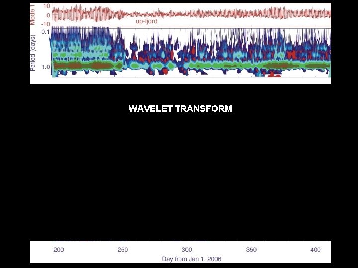 WAVELET TRANSFORM Torrence and Compo 1998 Convolution of