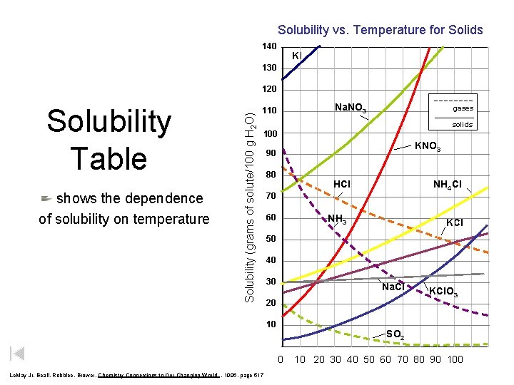 Solubility UNSATURATED SOLUTION more solute dissolves SATURATED SOLUTION
