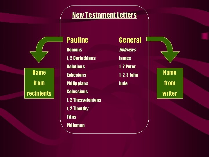Unit 4 The Interpretive Journey New Testament 14
