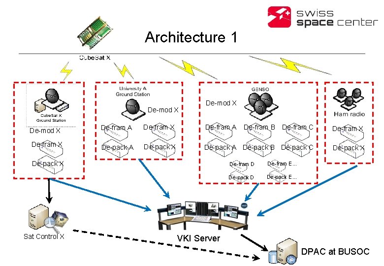 Project QB 50 Ground data architecture options Muriel