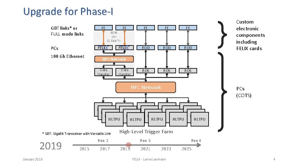 FELIX Phase 2 Lorne Levinson ATLAS Israel Review