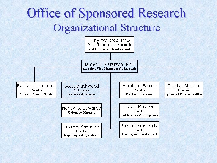 Office of Sponsored Research Organizational Structure Tony Waldrop