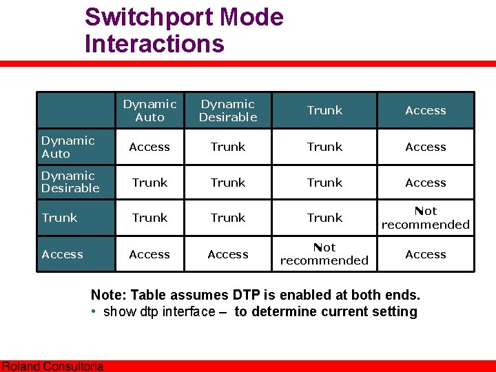 VLANs Introduo q q q Utilizando VLANs possvel