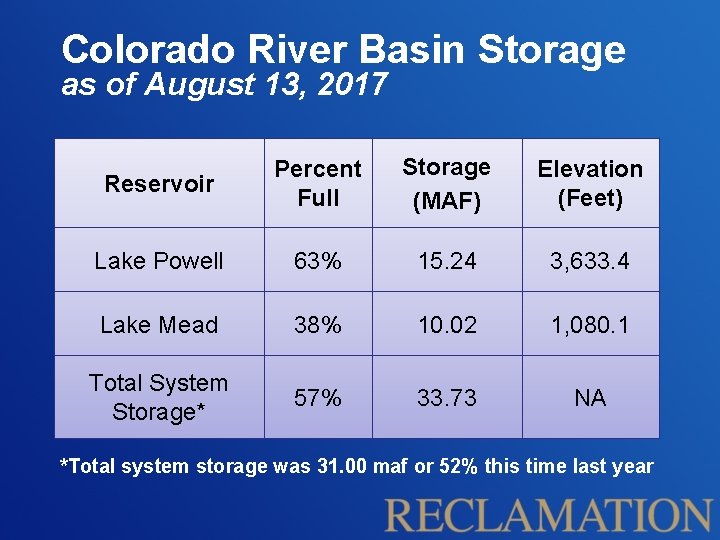 Colorado River Basin Hydrology and Drought Response Activities