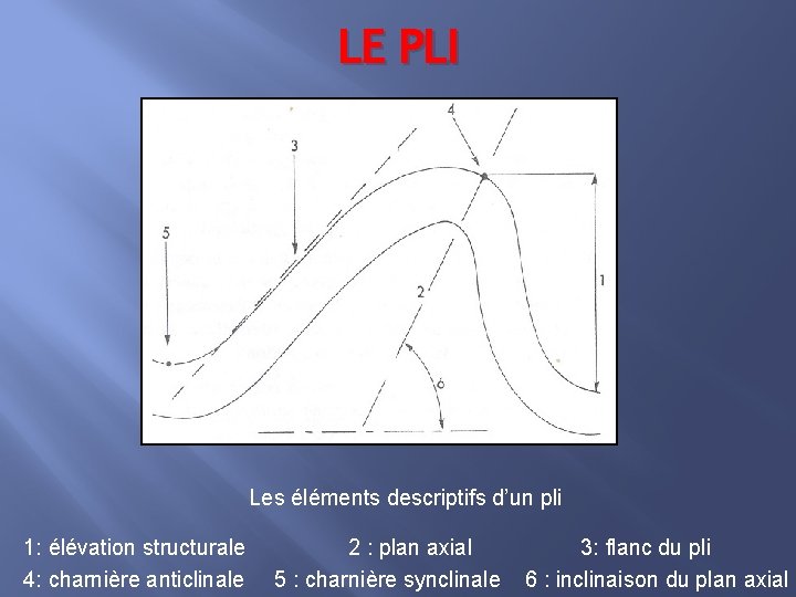 LES STRUCTURES PLISSES SOMMAIRE Introduction I Les structures
