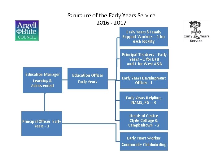 Structure of the Early Years Service 2016 2017