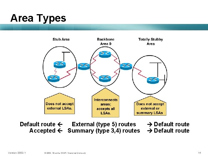 Multi Area OSPF Carl Bergenhem 030404 carlbergenhem com