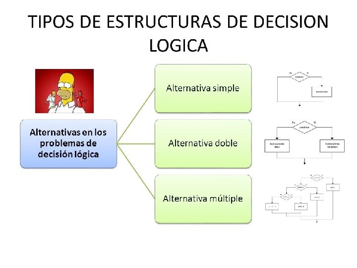 UNIDAD IV ESTRUCTURAS DE DESICIN LGICA Simple Doble