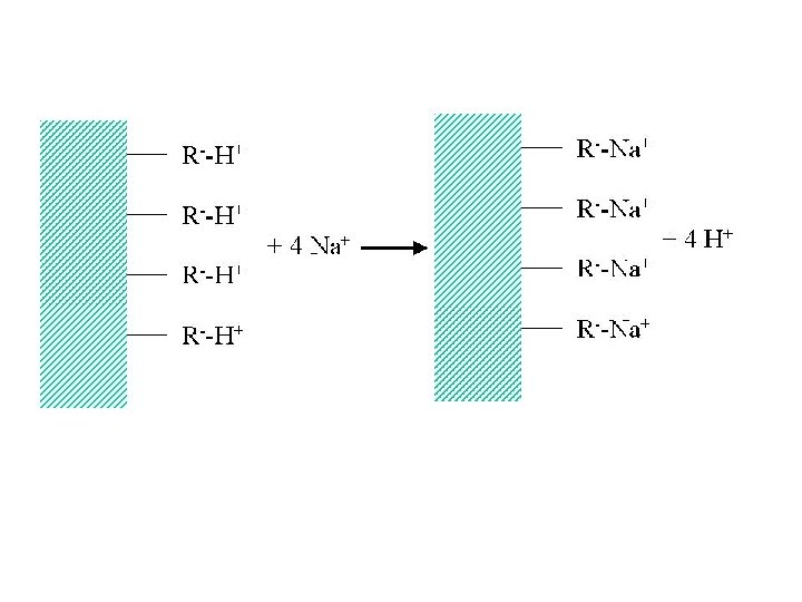 Ion Exchange Ion exchange is an adsorption phenomenon