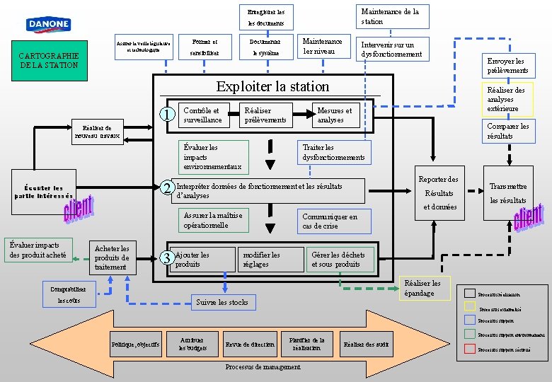 Maintenance de la station Enregistrer les documents CARTOGRAPHIE
