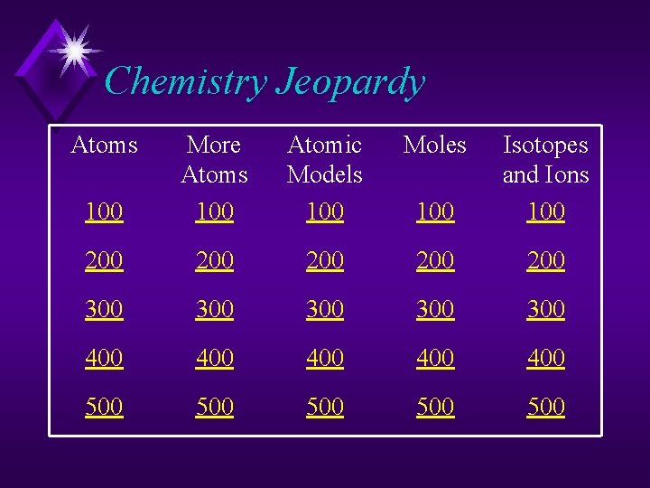 Chemistry Jeopardy Atoms Atomic Models 100 Moles 100