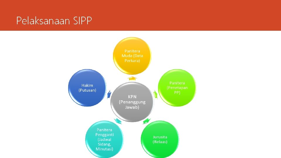 SUPERVISI SIPP Albertina DASAR HUKUM Surat Keputusan Direktur