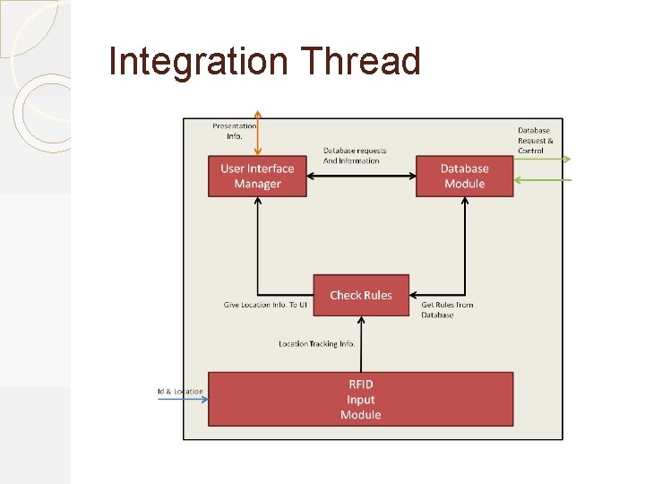 RAPT RFID based Asset and Personnel Tracker Team