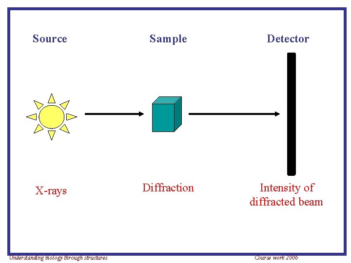 Structure Determination and Analysis Xray Crystallography Understanding ...