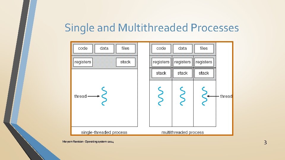 Operating System Threads By Maryam Raeisian 2014 Chapter