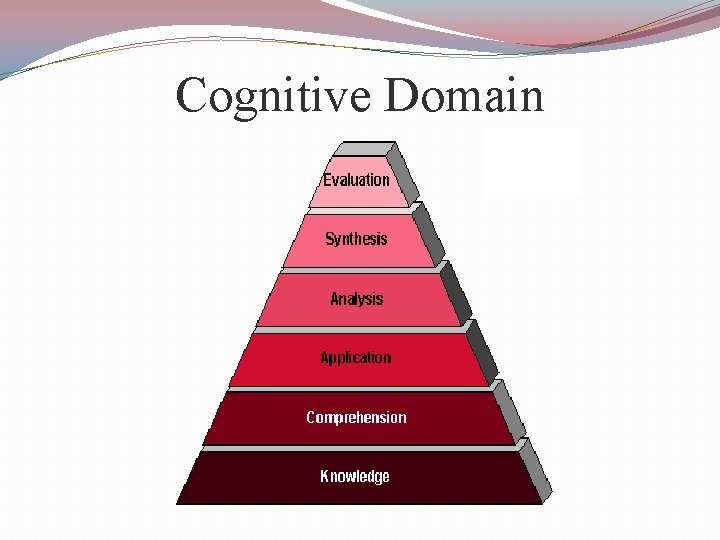 Blooms Taxonomy 1956 Three Domains of learning Cognitive