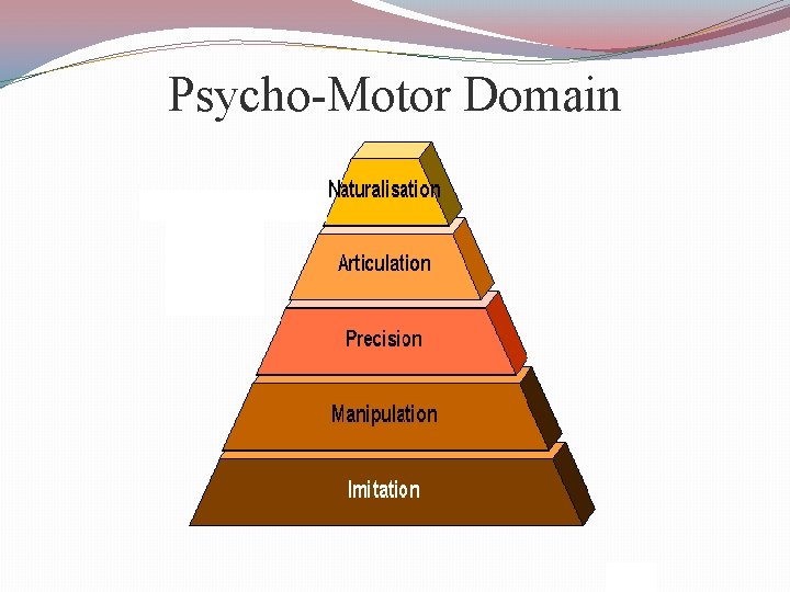 Blooms Taxonomy 1956 Three Domains of learning Cognitive