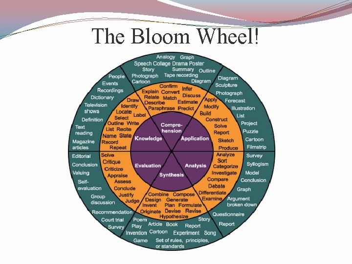 Blooms Taxonomy 1956 Three Domains of learning Cognitive