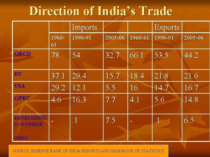 INDIAS FOREIGN TRADE VALUE COMPOSITION AND DIRECTION n