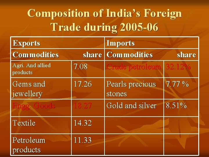 INDIAS FOREIGN TRADE VALUE COMPOSITION AND DIRECTION n