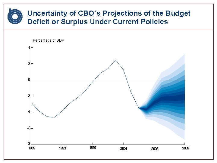 CBOs Baseline Budget Outlook CBOs Baseline Budget Projections