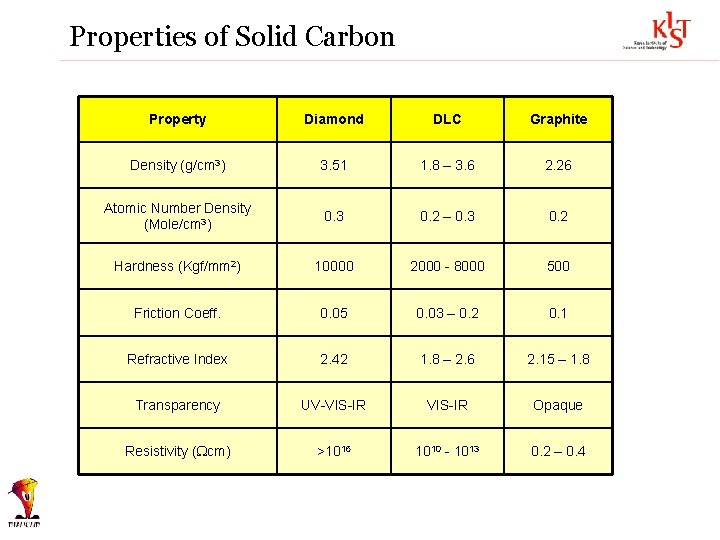 Contents Brief Introduction to Diamondlike Carbon Coatings Applications
