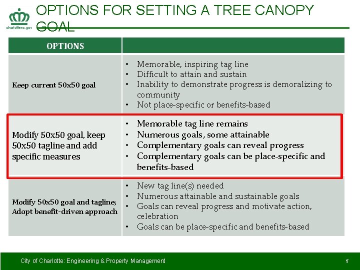 Tree Canopy Benefits and Goals City Council Strategy