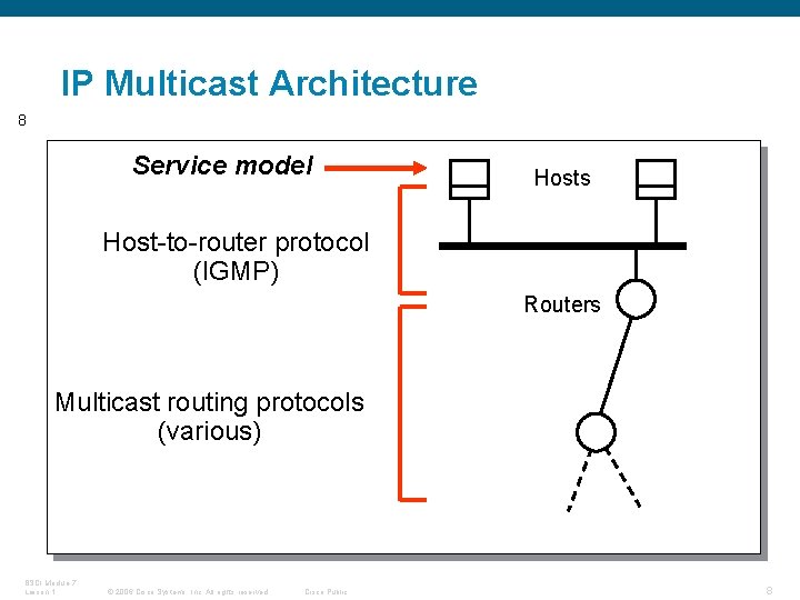 IP Multicasting Explaining Multicast BSCI Module 7 Lesson