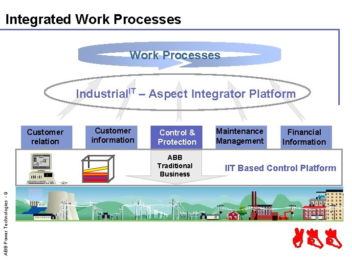 ABB Power Technologies 1 2004 Network Management Industrial
