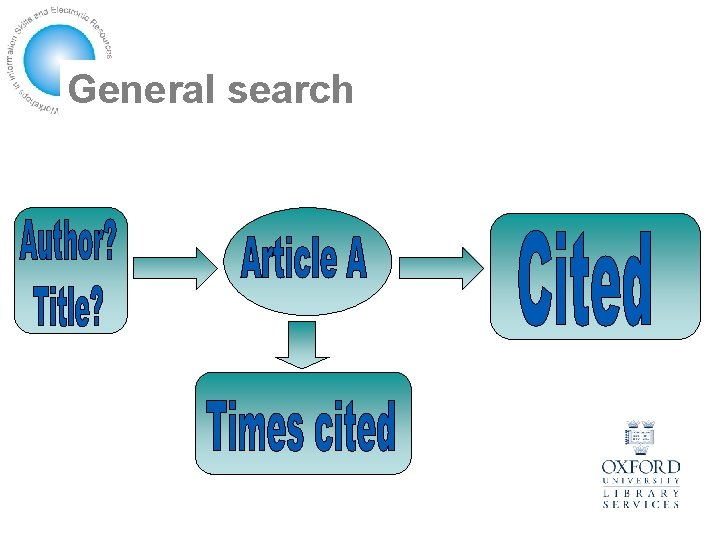 Citation Searching Isabel Holowaty isabel holowatyouls ox ac