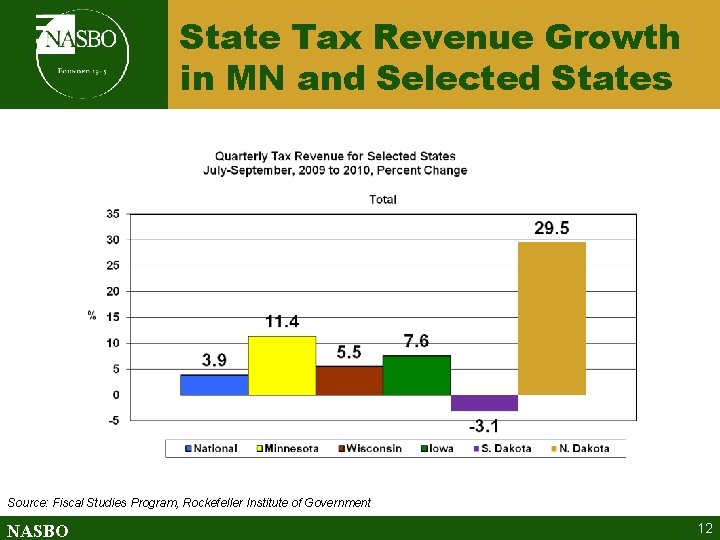 The Economy and Budget Minnesota and the Nation