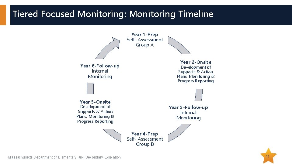 OFFICE OF PUBLIC SCHOOL MONITORING Tiered Focused Monitoring