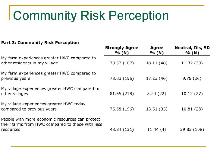 The Influence of Risk Perception Vulnerability and Community