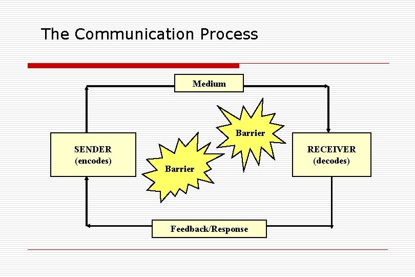 Effective Communication Skills Objectives o o Define and