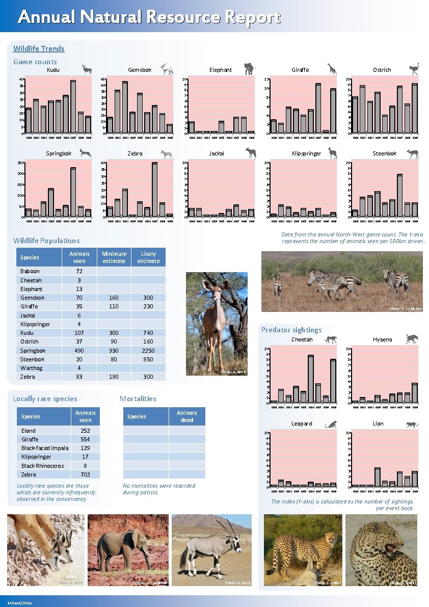 Annual Natural Resource Report Wildlife Trends Game counts