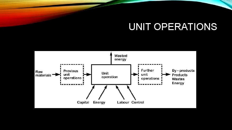 UNIT OPERATIONS FS 120 Introduction to Food Science
