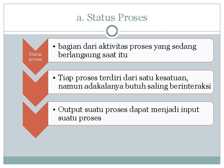 Manajemen Proses 1 Konsep Proses adalah program yang