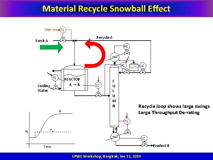 PWC Basics A Simple Chemical Process Recycle A