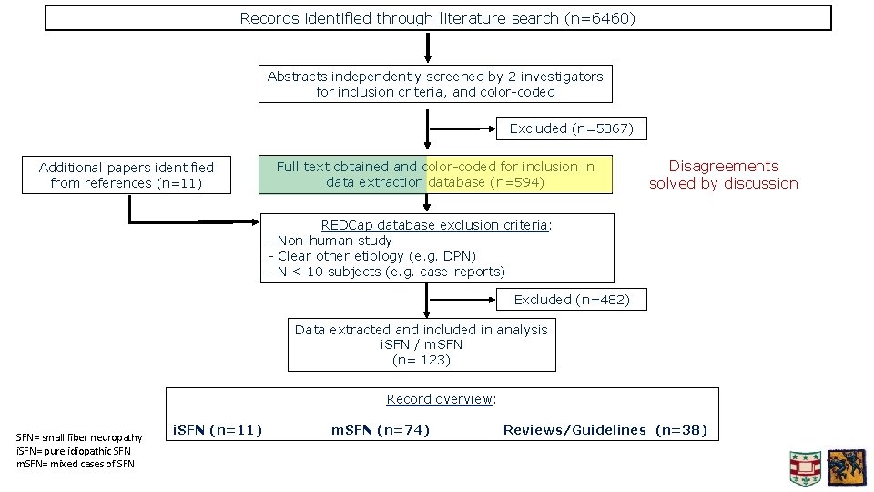 Diagnostic criteria for idiopathic SFN Where we are
