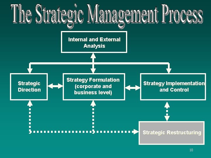 1 Internal and External Analysis Strategic Direction Strategy