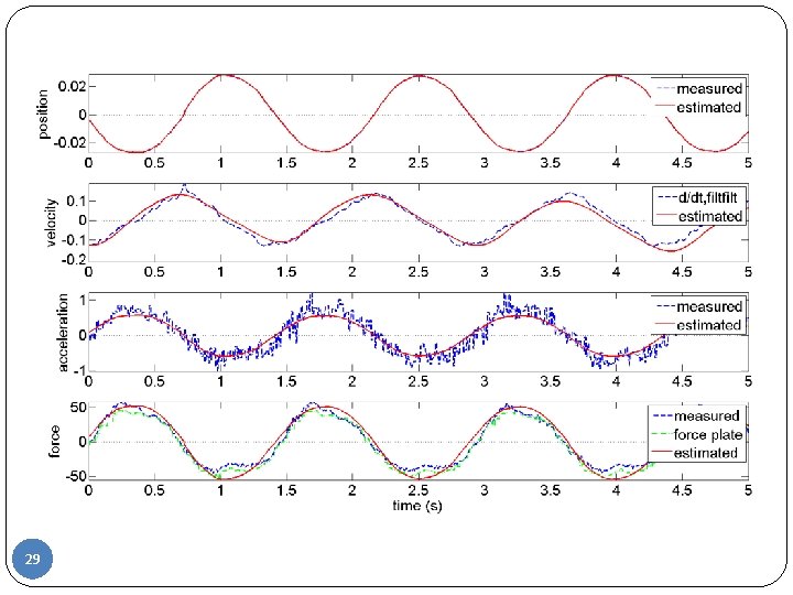 The Linear Biped Model and Application to Humanoid