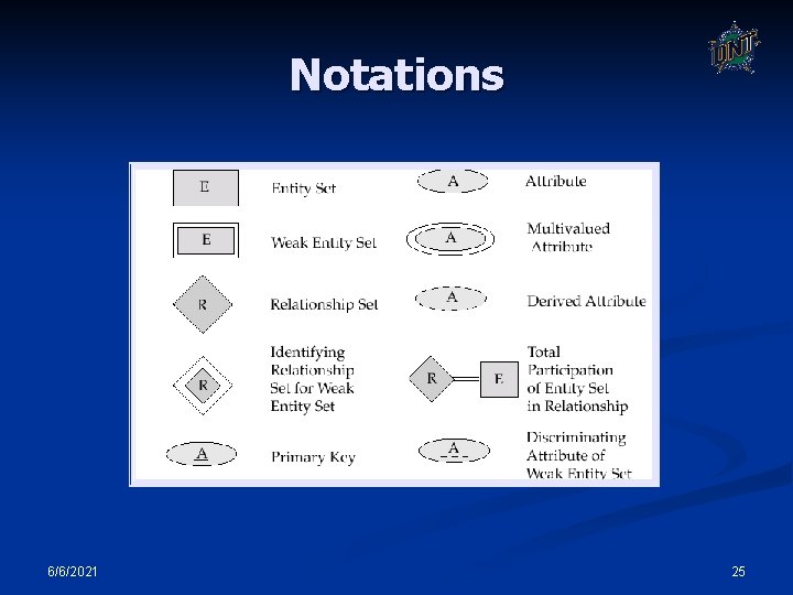 ER Entity Relationship Diagram 1 ER n n