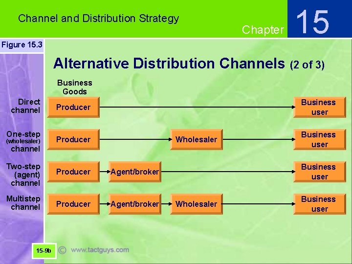 foundations of MARKETING Channel and Distribution Strategy Chapter