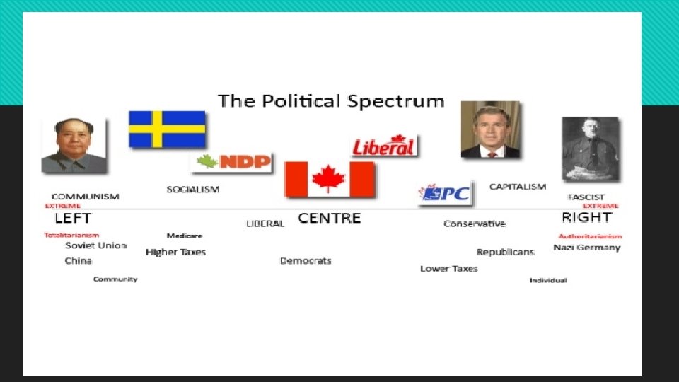 The Political Spectrum Left to Right Communism Socialism
