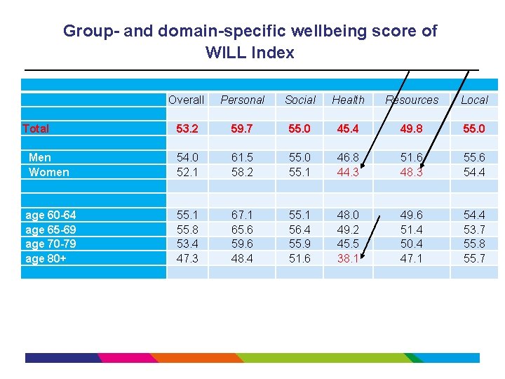 Constructing a metric of wellbeing among older people