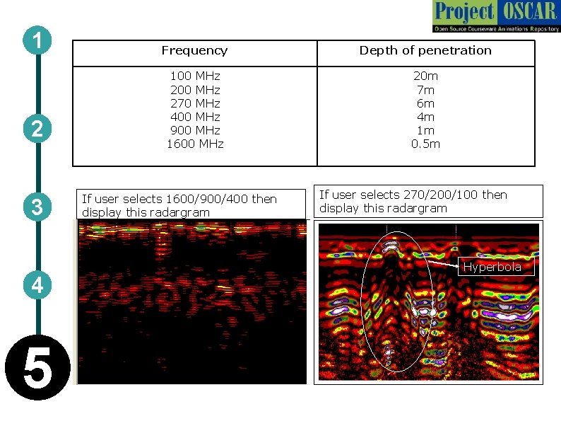 Medium Frequency Ground Penetrating Radar GPR Ground Penetrating