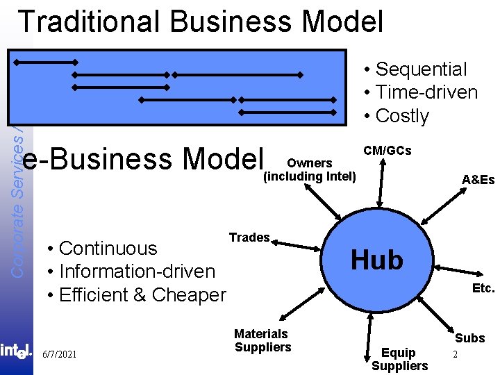 Corporate Services FMS Traditional Business Model vs Hubbased