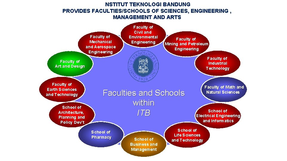INSTITUT TEKNOLOGI BANDUNG University and Industry Partnership case