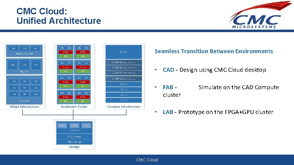 Accelerate Your Machine Learning Applications on the CMC